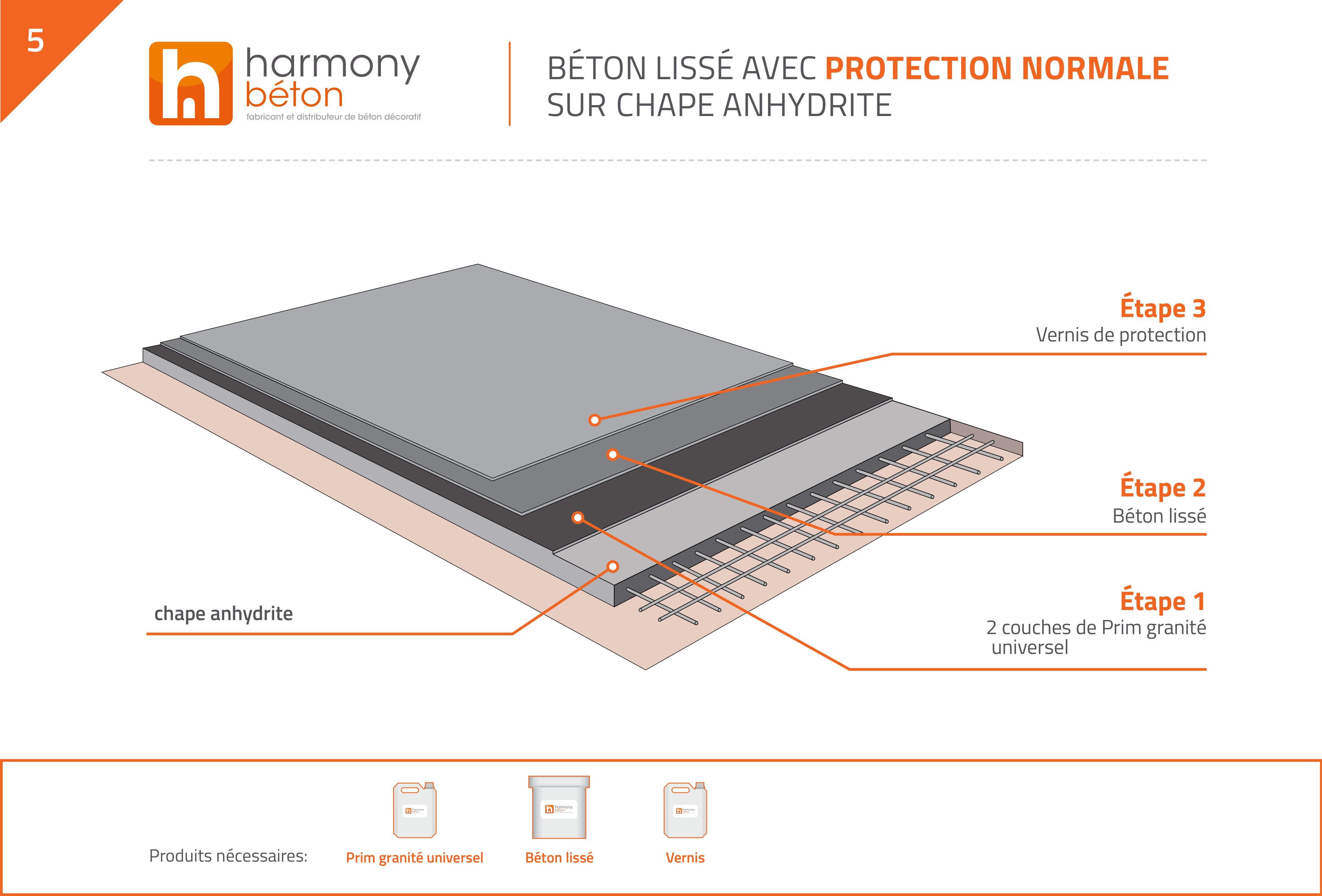 Kit béton lissé chape anhydrite